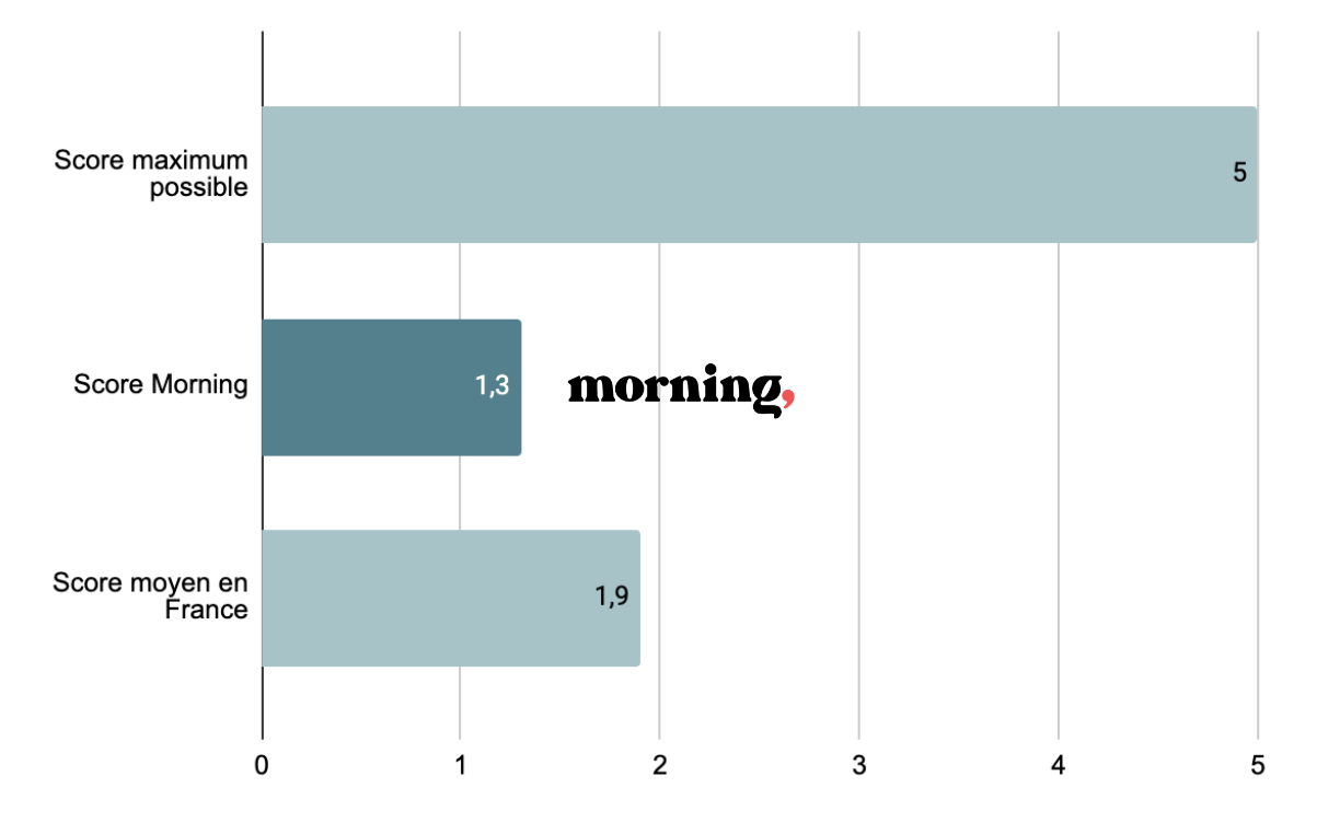 5 Questions à Morning sur sa certification B Corp